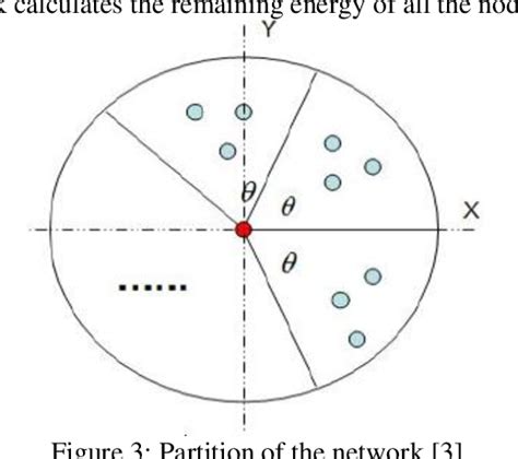 Figure 3 From Reconnaissance Of Hierarchical Routing Protocols Of Wsns