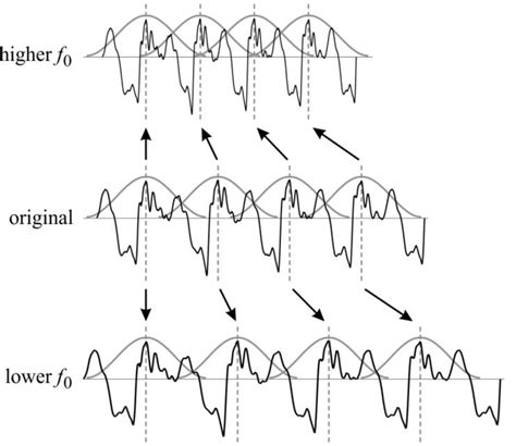 A Schematic Display Of Overlapping Speech Signal Segments Using Td