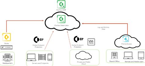 Cortex Security Operations Cyber Security Networking Technology Courses And Blog