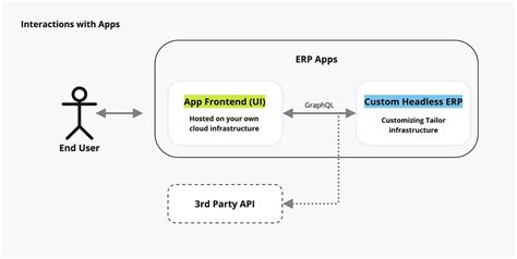 Introducing Tailor Platform Pioneering The Concept Of Headless Erp By Yo Co Founder Tailor