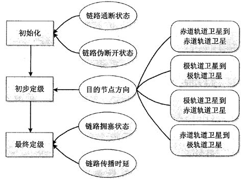 Efficient Routing Method For Orthogonal Circular Orbit Configuration Satellite Constellation