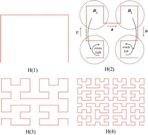 Different Orders Of Hilbert Space Filling Curves 30 Download Scientific Diagram