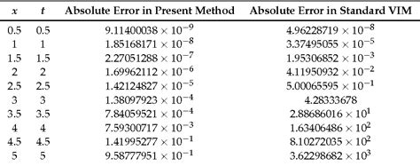 Table 1 From A New Variational Iteration Method For A Class Of Fractional Convection Diffusion