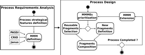 Details Of Theprocess Requirements Analysis And Process Design Phases