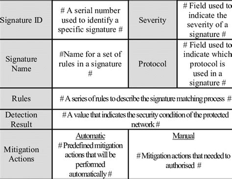Signature Template For Proposed Security Schemes Download Table
