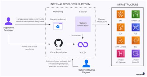 what is an internal developer platform idp