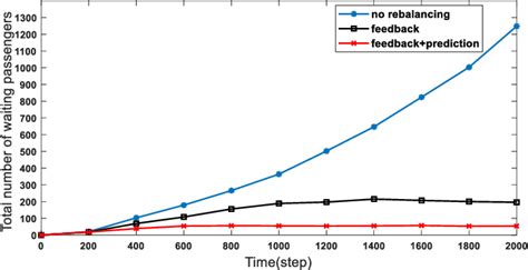 Figure 10 From Rebalancing Of One Way Car Sharing Systems Considering Elastic Demand And Waiting