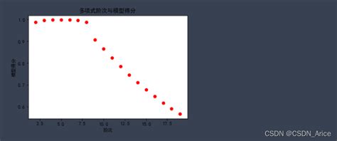 一元非线性回归方程（matplotlib Csdn博客