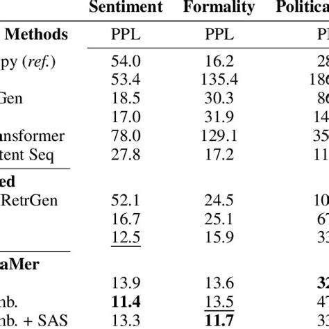 Perplexity Measure Of Lamer And Other Baselines We Use Gpt2 Large As
