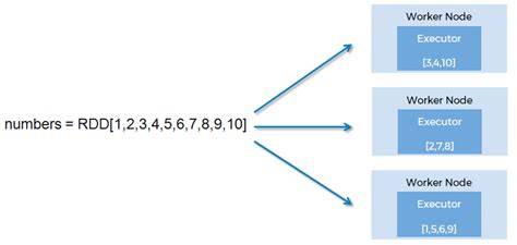 What Is Apache Spark Rdd Proedu