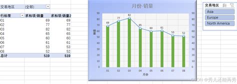 在线销售数据集分析实战：基于excel的数据可视化（动态数据报表）excel电商可视化 Csdn博客