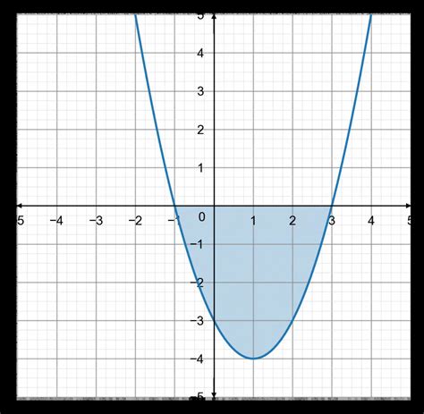 Graphing Quadratic Inequalities Worksheets Free