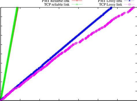 PMT Vs TCP Comparison On Two Separate Links Download Scientific Diagram