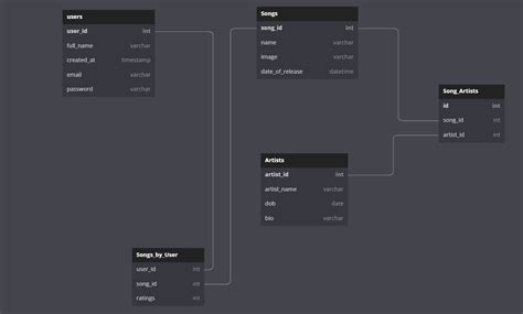Github Vaidikg Music App Backend