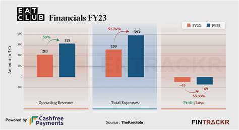 Eatclub Posts Rs 315 Cr Revenue And Rs 69 Cr Loss In Fy23