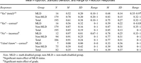 table 4 from development of the metacognitive skills of prediction and