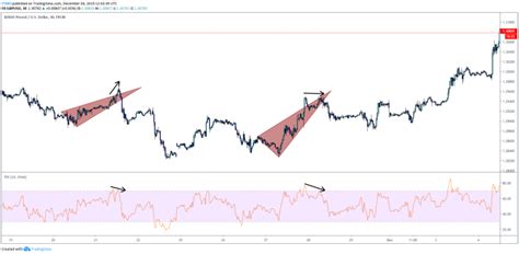 How To Trade Chart Patterns FTMO Academy