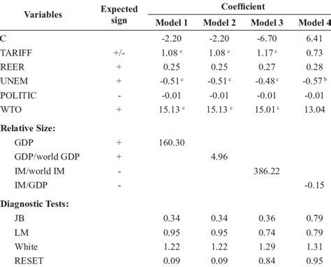 Ols Regression Results Download Table