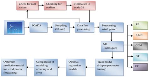 A Machine Learning Based Gradient Boosting Regression Approach For Wind Power Production