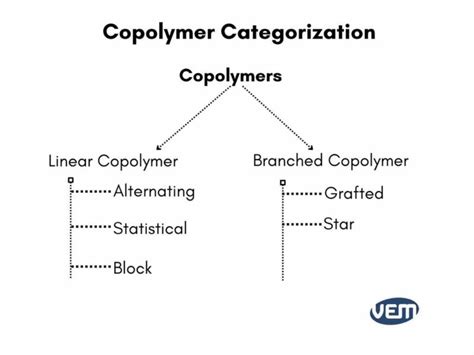 Homopolymer Vs Copolymer