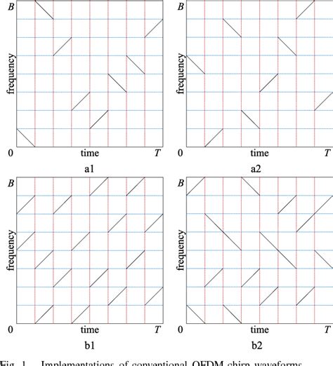 Figure 1 From Ofdm Chirp Waveform Diversity Design With Correlation