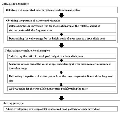 Algorithm Summary This Algorithm Consists Of Two Parts Template