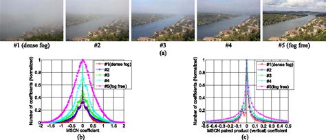Figure 11 From Referenceless Prediction Of Perceptual Fog Density And