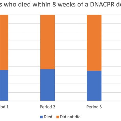 Proportion Of Patients With Dnacpr Across All Periods By Ethnic Group