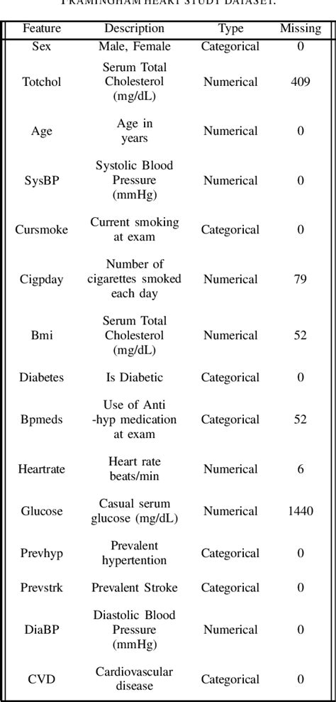Comparison Of Missing Data Imputation Methods Using The Framingham