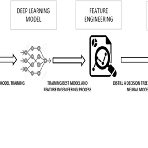 Extracted Decision Tree From The Trained Mlp Download Scientific Diagram