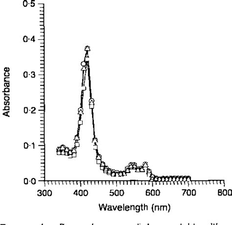 Figure 1 From Interference Due To Haemolysis In Routine Photometric Analysis—a Survey Semantic