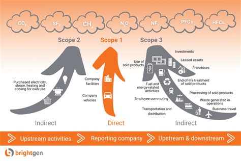 Your Guide To Scope 1 Scope 2 And Scope 3 Emissions
