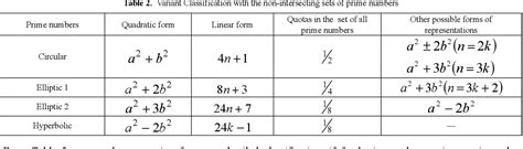 Table 2 From Prime Numbers Classification With Linear And Quadratic