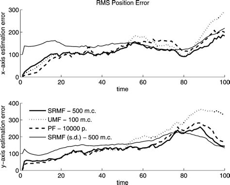 Position Rms Estimation Error 100 Monte Carlo Simulations This