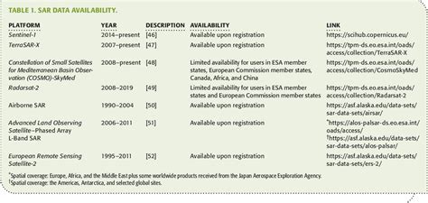 Table 1 From Deep Learning Methods For Synthetic Aperture Radar Image Despeckling An Overview