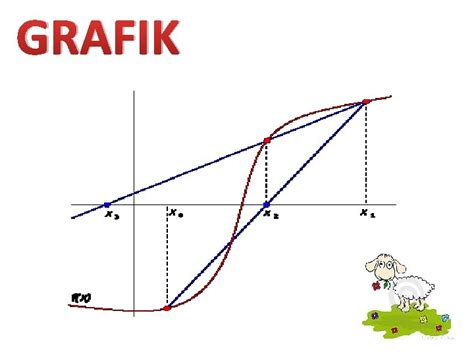 Pengertian Metode Secant Baca Sekan Merupakan Modifikasi Metode