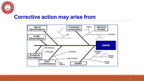 Corrective And Preventive Action Capa Pptx