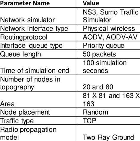 NS Simulation Parameters Download Table