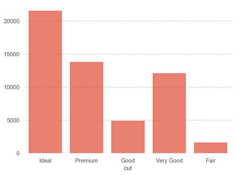 Data Analysis And Visualization Discretize