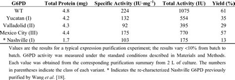 Summary Of The Purification Of Recombinant Human G6pd Enzymes Download Table
