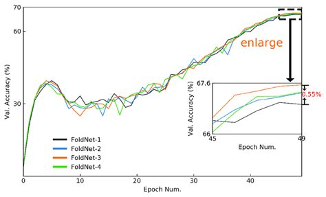 Validation Accuracy Curves Of FoldNet For Tiny ImageNet Dataset When Download Scientific
