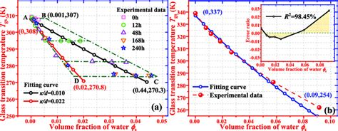 Comparisons Of Analytical Results Of Equation 20 And Experimental Download Scientific Diagram