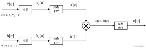Matlab仿真：fft实现匹配滤波匹配滤波取原信号的共轭作为滤波器的冲击响应输出为原信号和冲击响应的卷积 Csdn博客