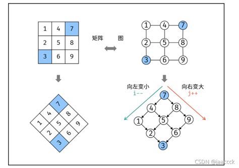 剑指offer系列 二维数组中的查找 Csdn博客 剑指offer系列 二维数组中的查找 Csdn博客