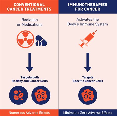 Unlocking The Potential Of Immunotherapy In Cancer Treatment