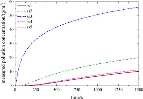 Measured Pollutant Concentrations At The Sensors Download Scientific Diagram
