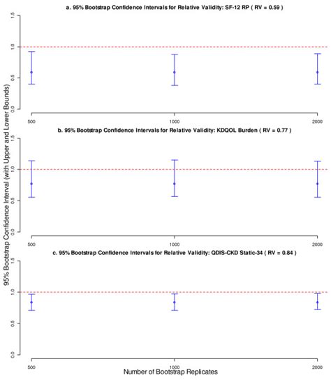 Bootstrap Confidence Intervals For Rvs Of Sf 12 Rp Kdqol Burden And Download Scientific