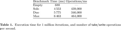 Shows The Performance Of These Micro Benchmarks Download Table