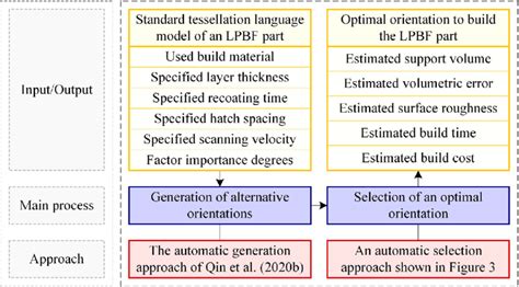 Framework Of The Proposed Build Orientation Determination Method Download Scientific Diagram