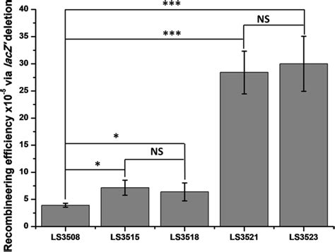 recombineering efficiency comparison among the dnag variants via lacz